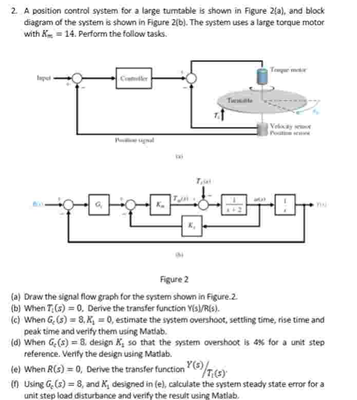 A position control system for a large turntable is | Chegg.com