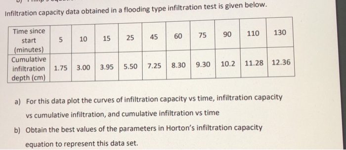 Solved Infiltration capacity data obtained in a flooding | Chegg.com
