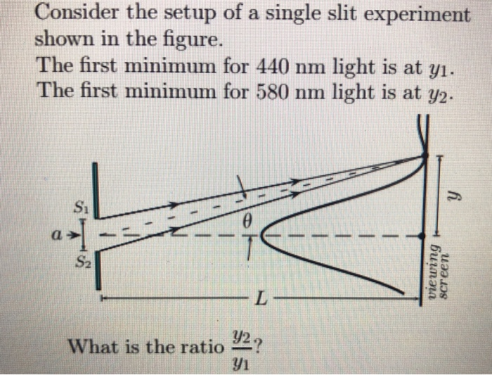 Solved Consider the setup of a single slit experiment shown | Chegg.com