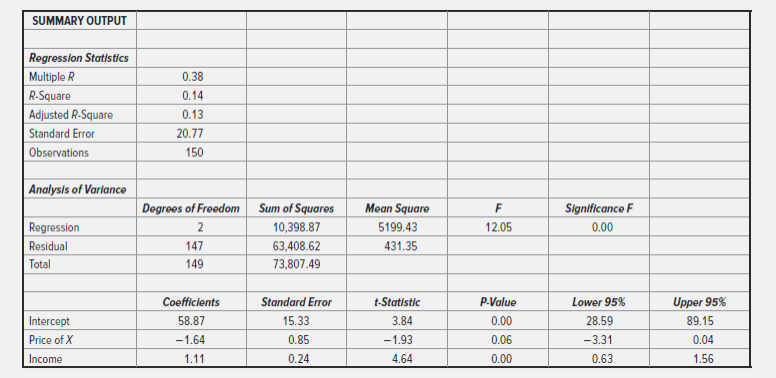 Solved Solve Problem #7 based on the following regression | Chegg.com