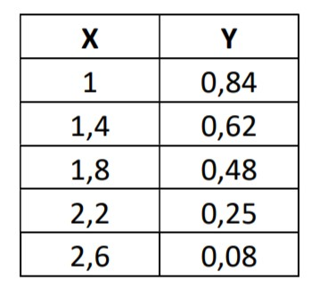 Solved Find the interpolation polynomial that passes through | Chegg.com