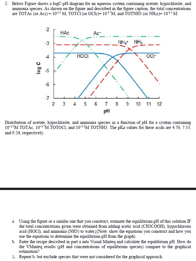 Solved Below Figure shows a logC-pH ﻿diagram for an ﻿aqueous | Chegg.com