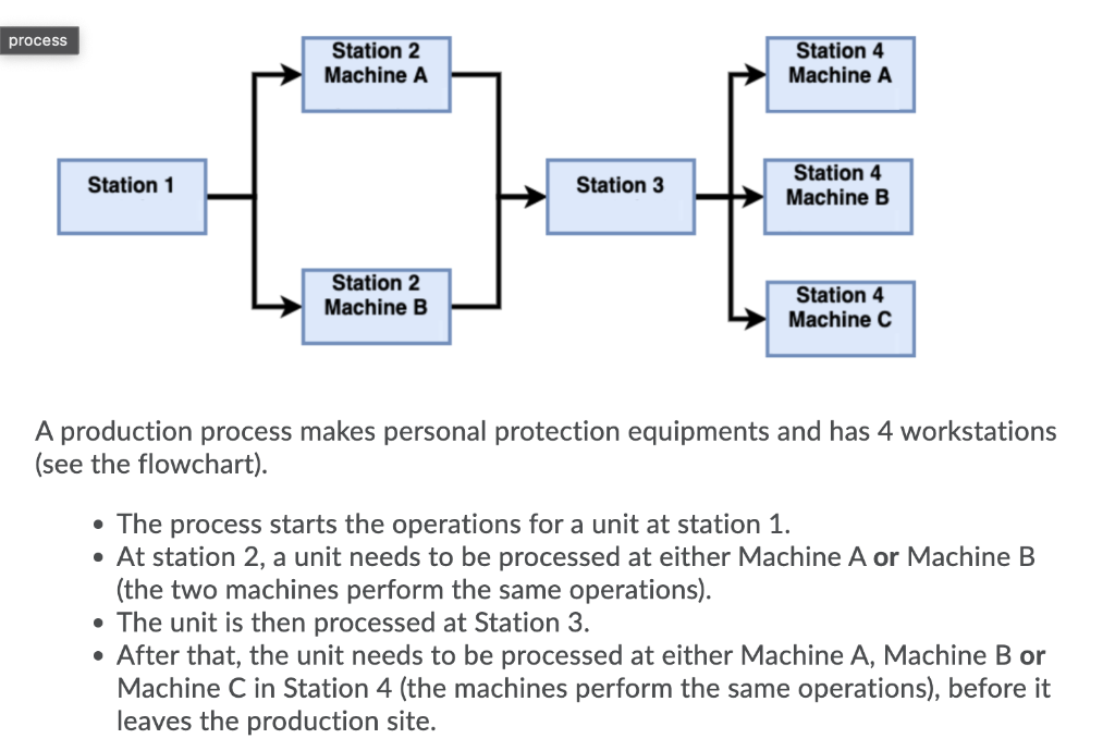 Solved process Station 2 Machine A Station 4 Machine A | Chegg.com