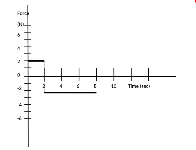 Solved A 322-g fan cart begins at −12 m/s (left). The graph | Chegg.com