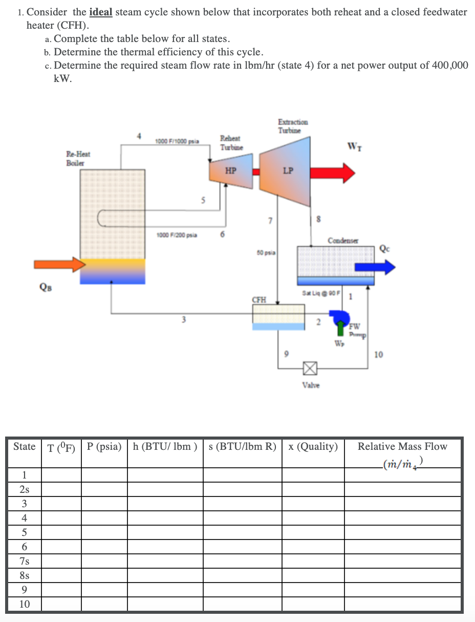 Solved 1. Consider the ideal steam cycle shown below that | Chegg.com