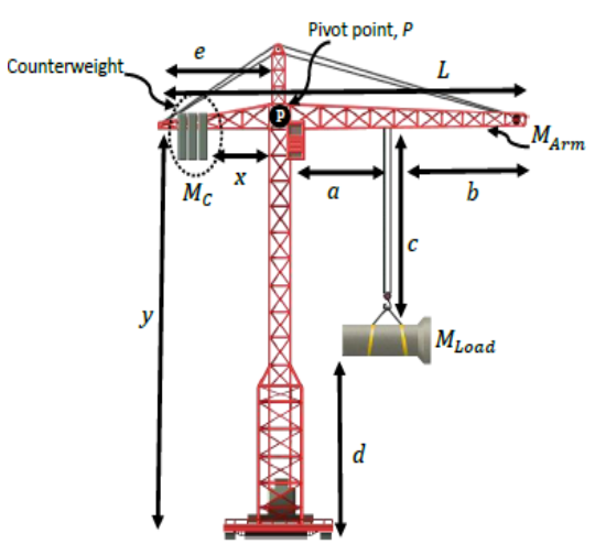 Solved Problem 1: A fixed tower crane needs to be carefully | Chegg.com