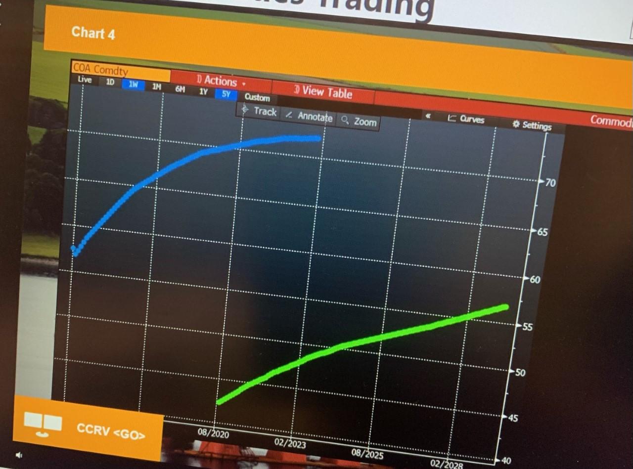 Solved ng Chart 1 L COA Comdty Live 10 D Actions - 3 View | Chegg.com