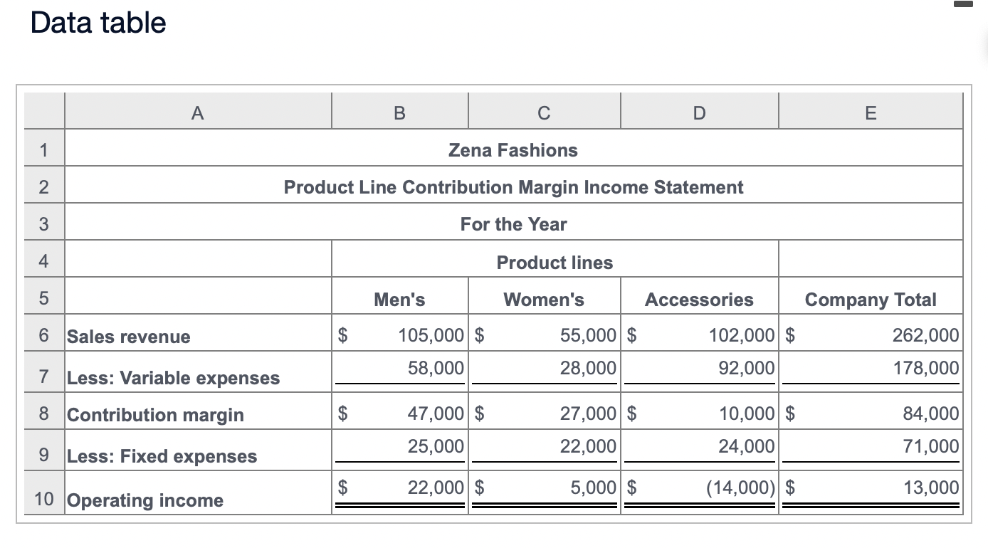 Solved Data table Zena Fashion in Austin operates three | Chegg.com