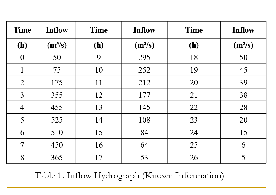 Solved Table 1 shows Inflow hydrograph entering a small | Chegg.com