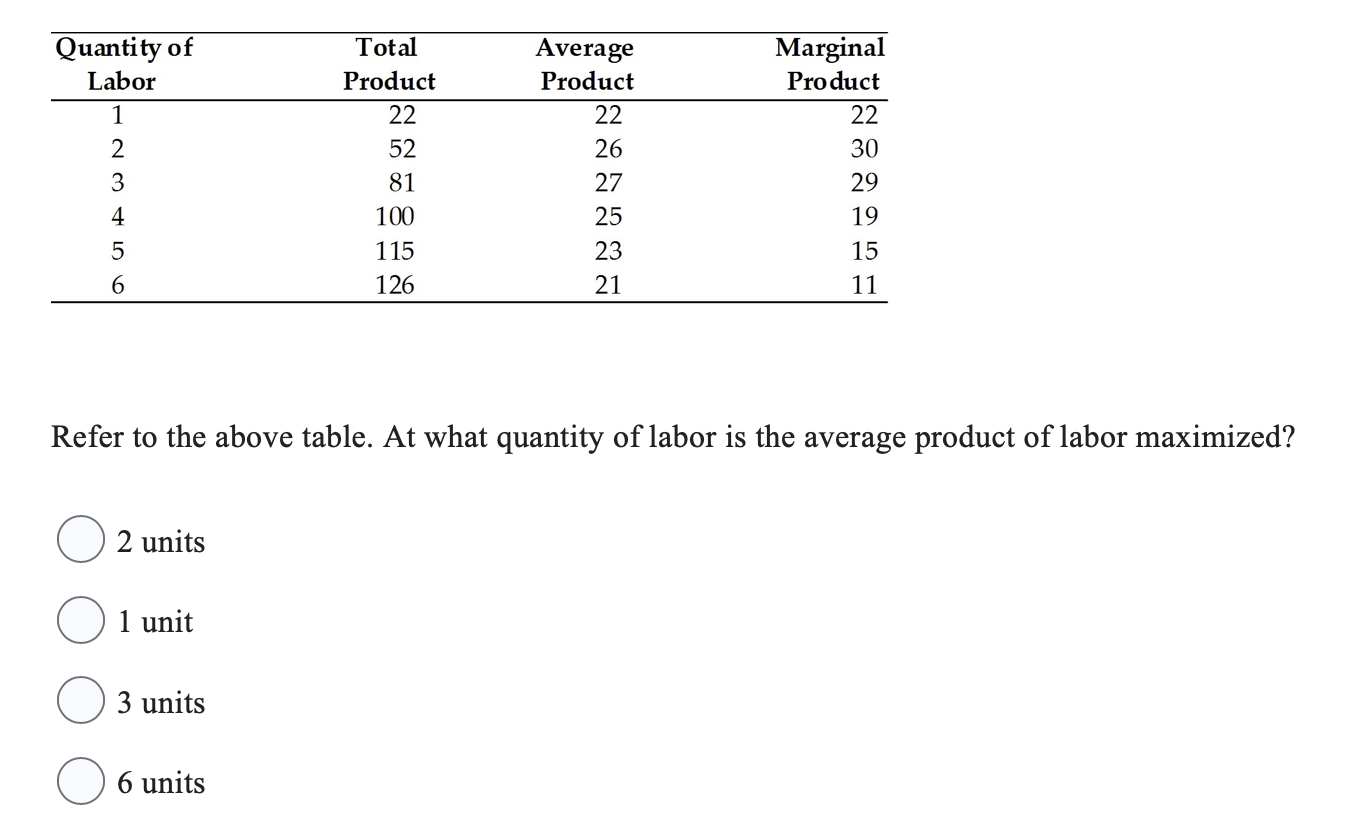 Solved Refer to the above table. At what quantity of labor | Chegg.com