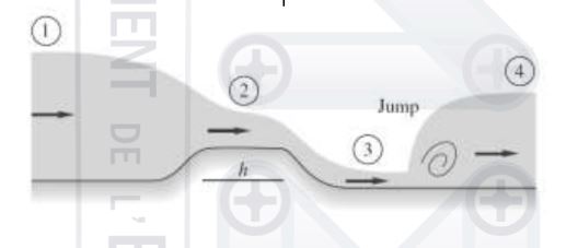 Water in a horizontal channel accelerates | Chegg.com