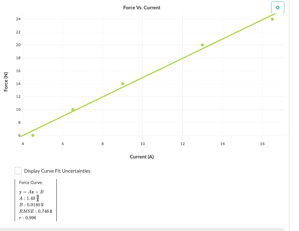 Solved Force Vs. Current 24 22 20 18 16 Force (N) 14 12 10 8 | Chegg.com