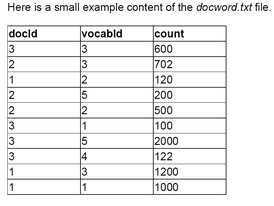 Solved Here is a small example content of the docword.txt | Chegg.com
