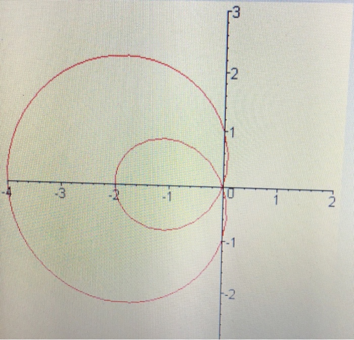 Solved Below you are given six polar equations and plots of | Chegg.com