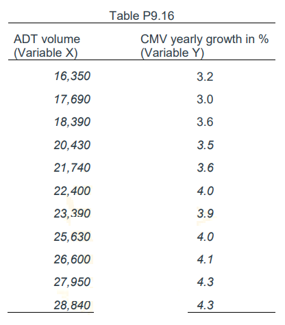 Solved The annual growth of the volume of CMV for a highway | Chegg.com