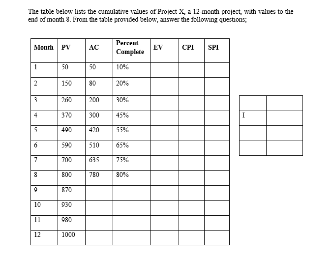 Solved The table below lists the cumulative values of | Chegg.com