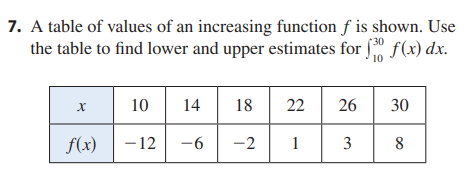 Solved 7. A table of values of an increasing function f is | Chegg.com
