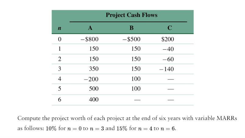 Compute the project worth of each project at the end | Chegg.com
