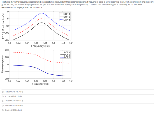 Solved The figure shows the frequency response function | Chegg.com