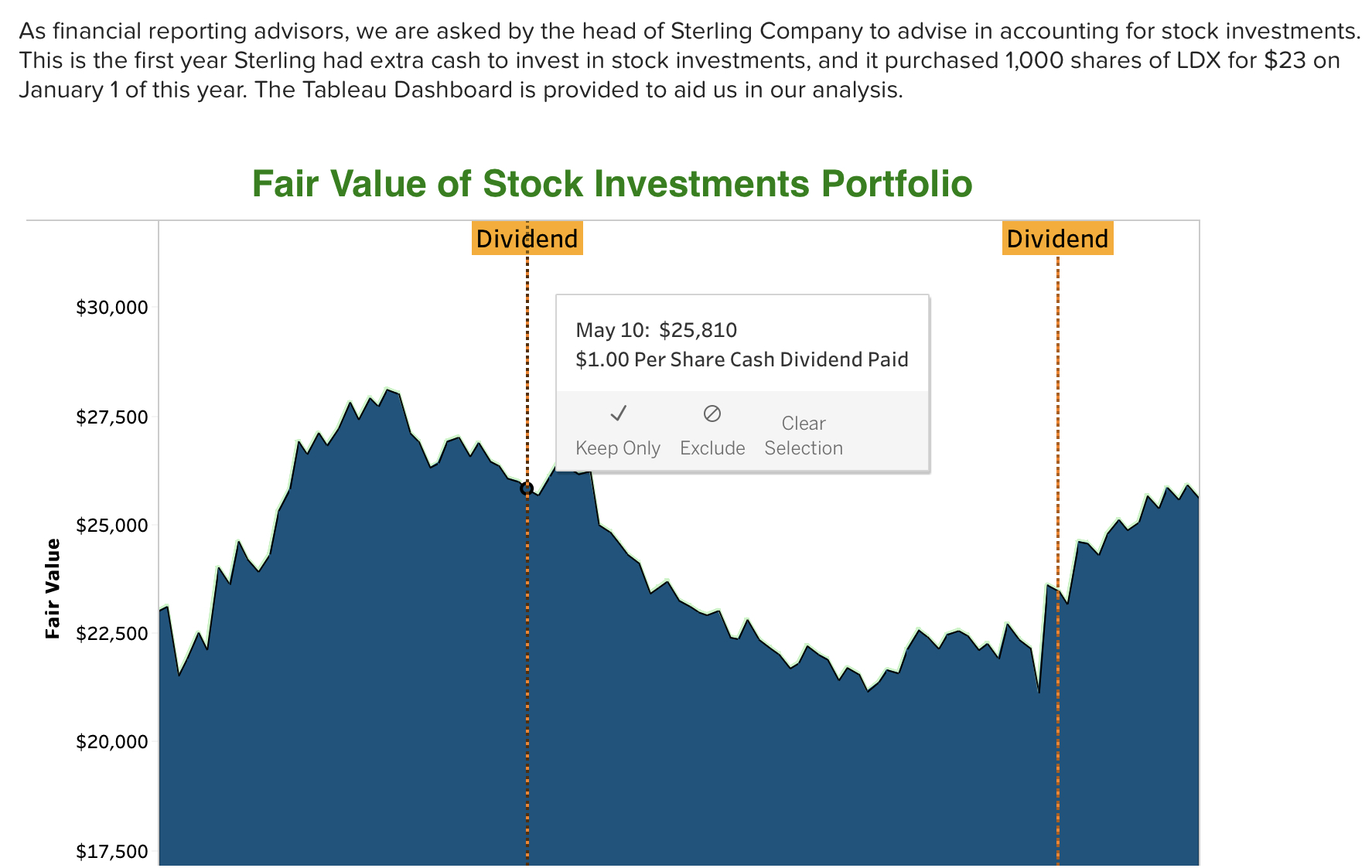 Solved Sterling sells a portion of its LDX stock (for $550 | Chegg.com