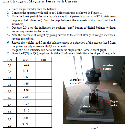 Solved The Change of Magnetic Force with Current 1. Place | Chegg.com