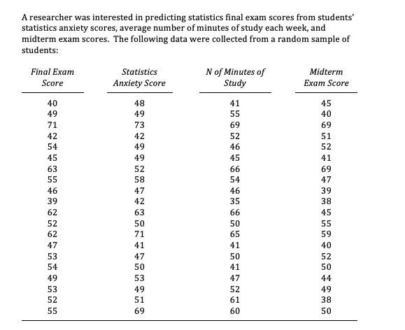 Solved A researcher was interested in predicting statistics | Chegg.com