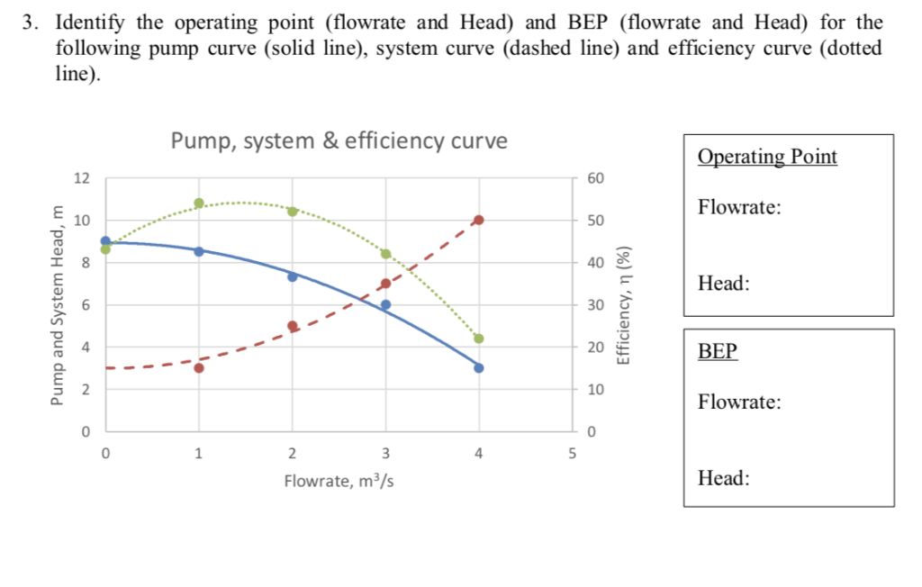 Solved 3. Identify the operating point (flowrate and Head) | Chegg.com