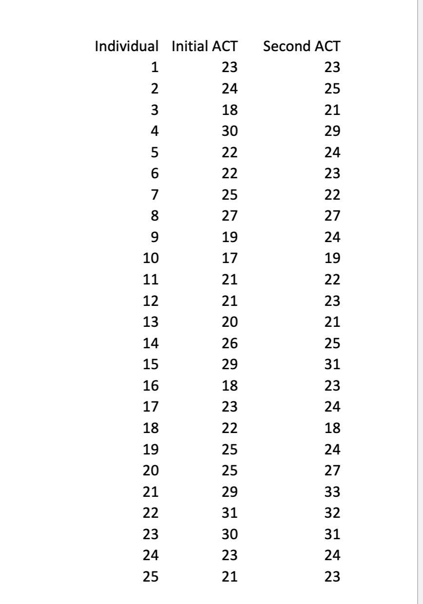Solved Claim: homework Scores will increase when a student | Chegg.com