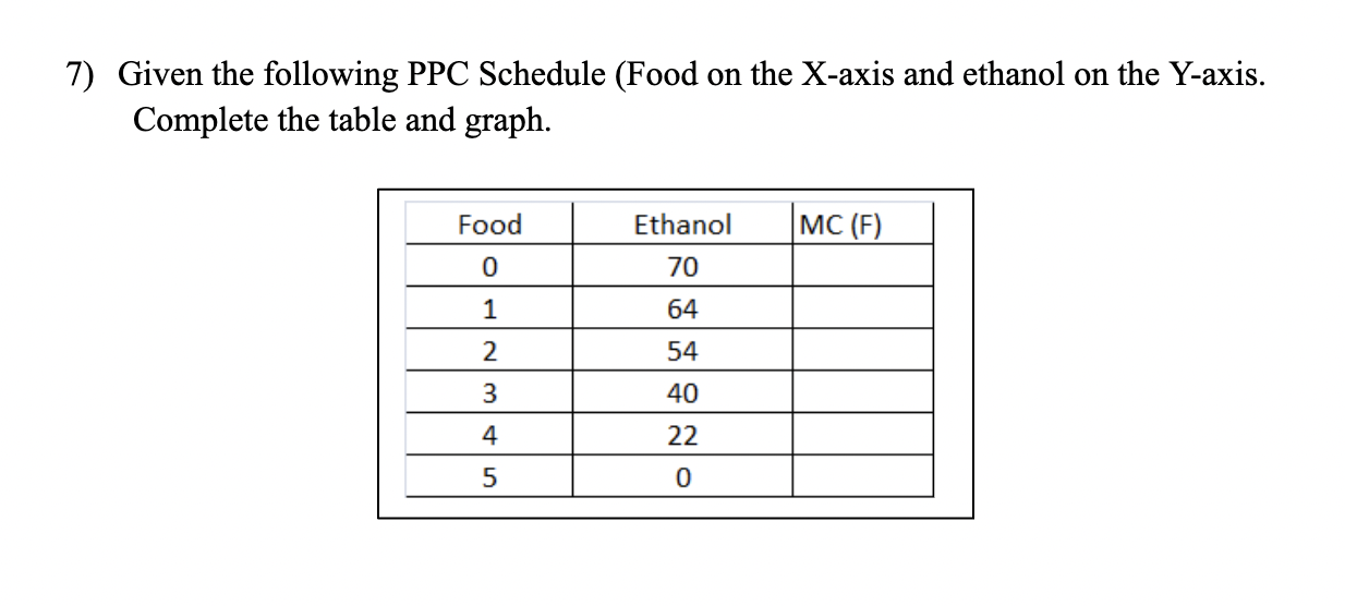 Solved 7) Given the following PPC Schedule (Food on the | Chegg.com
