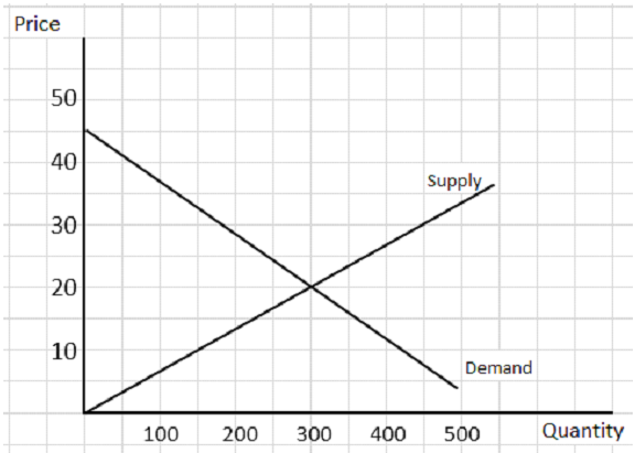 Solved Calculate the consumer surplus and producer surplus | Chegg.com