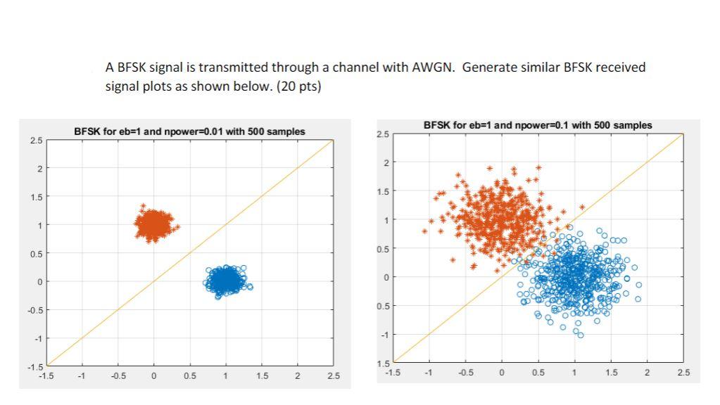 A BFSK signal is transmitted through a channel with | Chegg.com