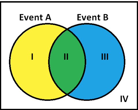 Solved If A represents characteristics of dogs and B | Chegg.com