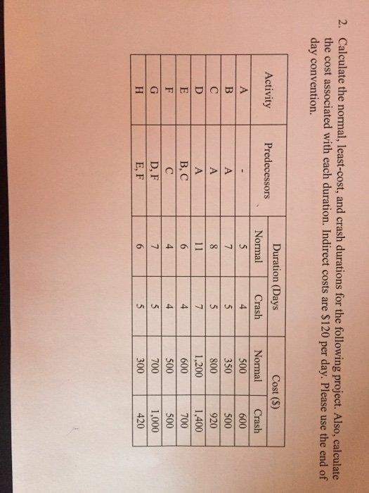 Solved 2. Calculate the normal, least-cost, and crash | Chegg.com