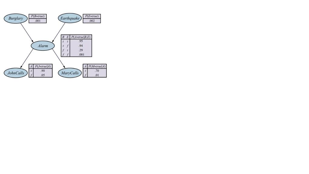 Solved Use inference by enumeration, calculate the | Chegg.com