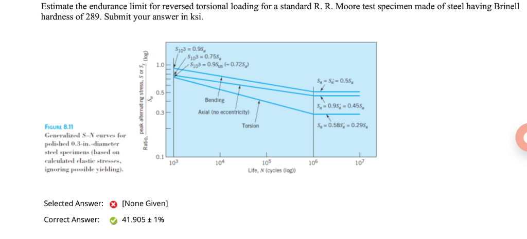 Solved Estimate the 103-cycle fatigue strength for reversed | Chegg.com