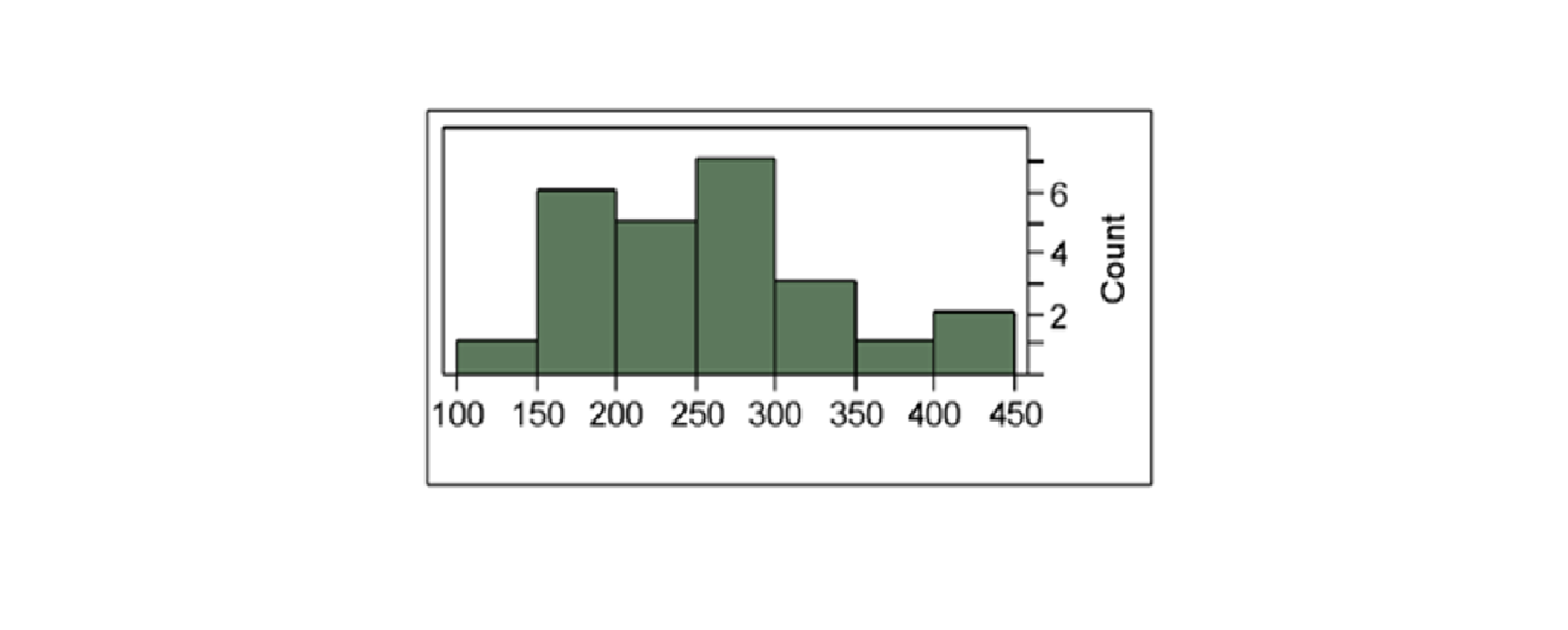 Solved The following histogram represents the number of | Chegg.com