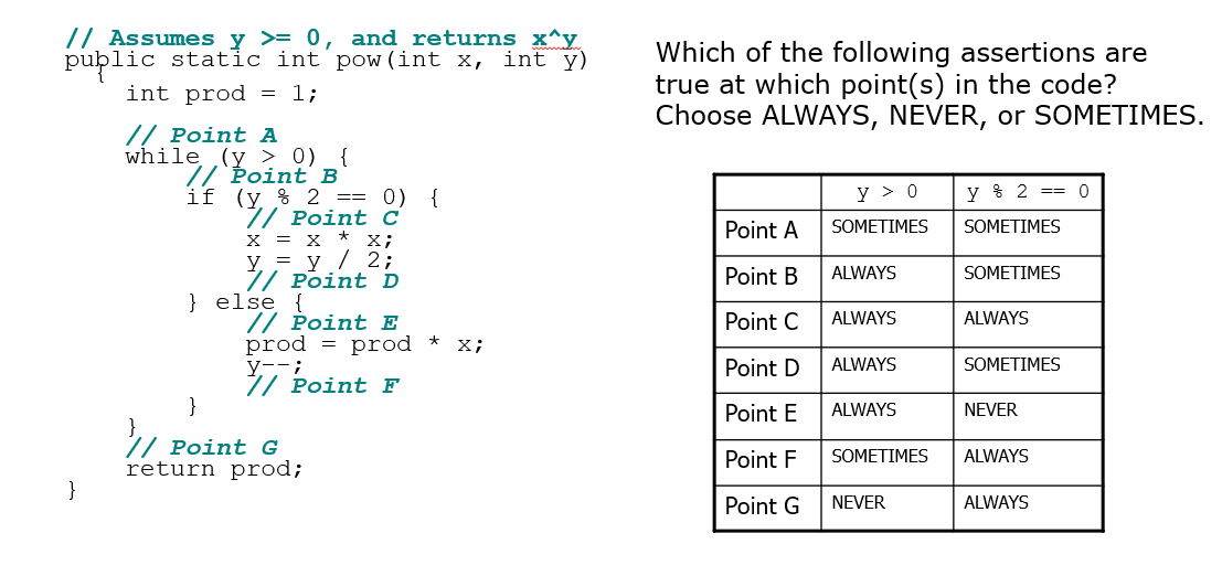 Solved Which of the following assertions are true at which | Chegg.com
