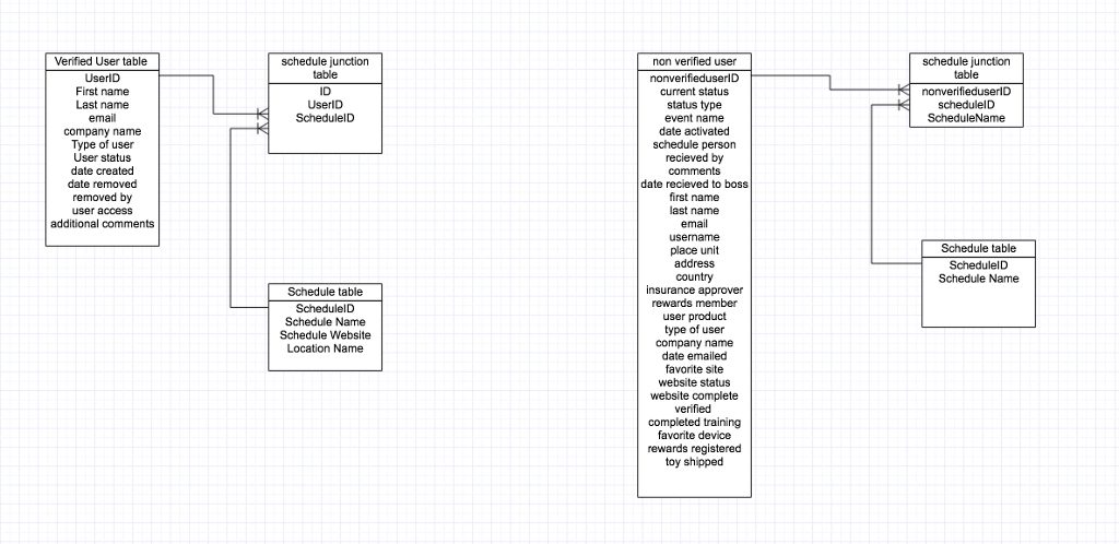 I am trying to normalize the following ERD to convert | Chegg.com