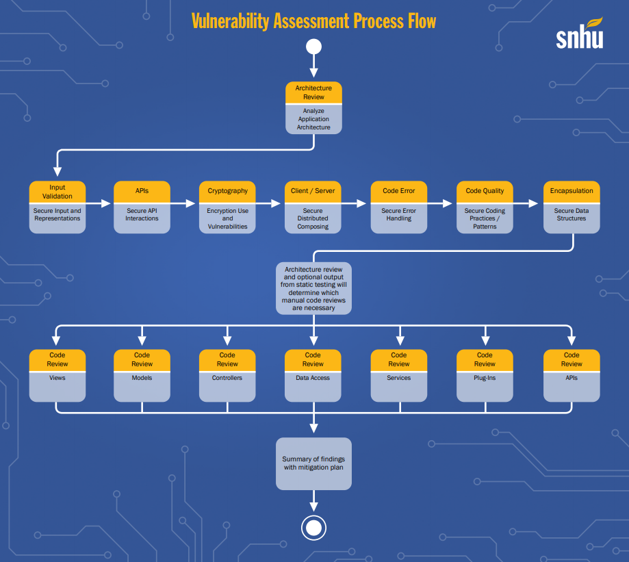 Determine relevant areas of security for a | Chegg.com