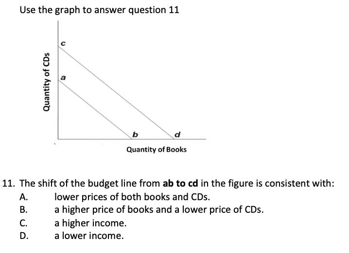 Solved Use the graph to answer question 11 Quantity of CDs | Chegg.com