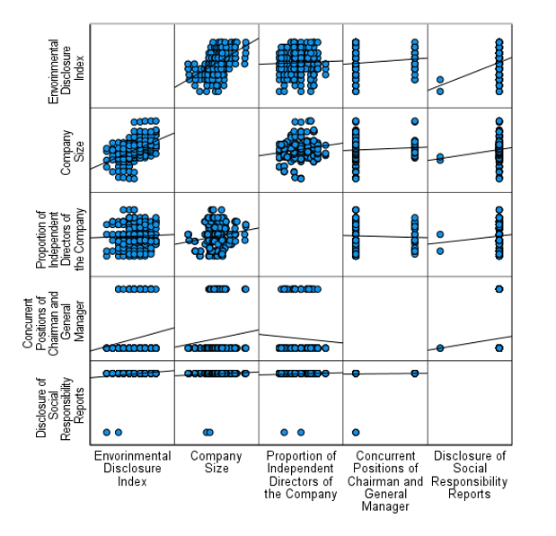 SPSS Scatterplot Matrix Dear Sir/Madam, I | Chegg.com