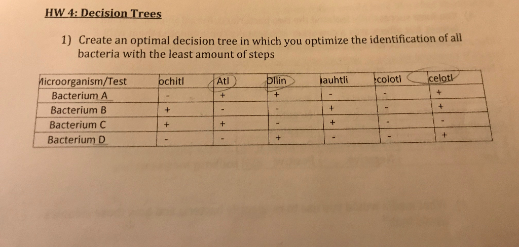 Solved HW 4: Decision Trees 1) Create an optimal decision | Chegg.com
