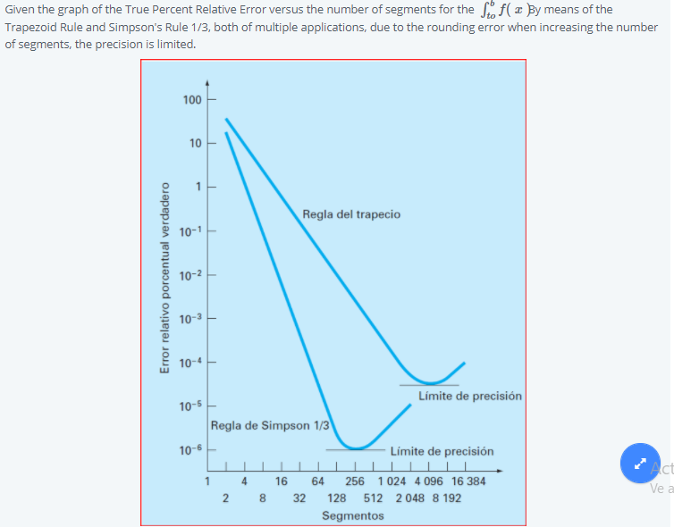 Given the graph of the True Percent Relative Error | Chegg.com