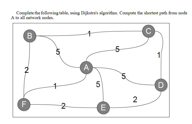 Solved Complete the following table, using Dijkstra's | Chegg.com