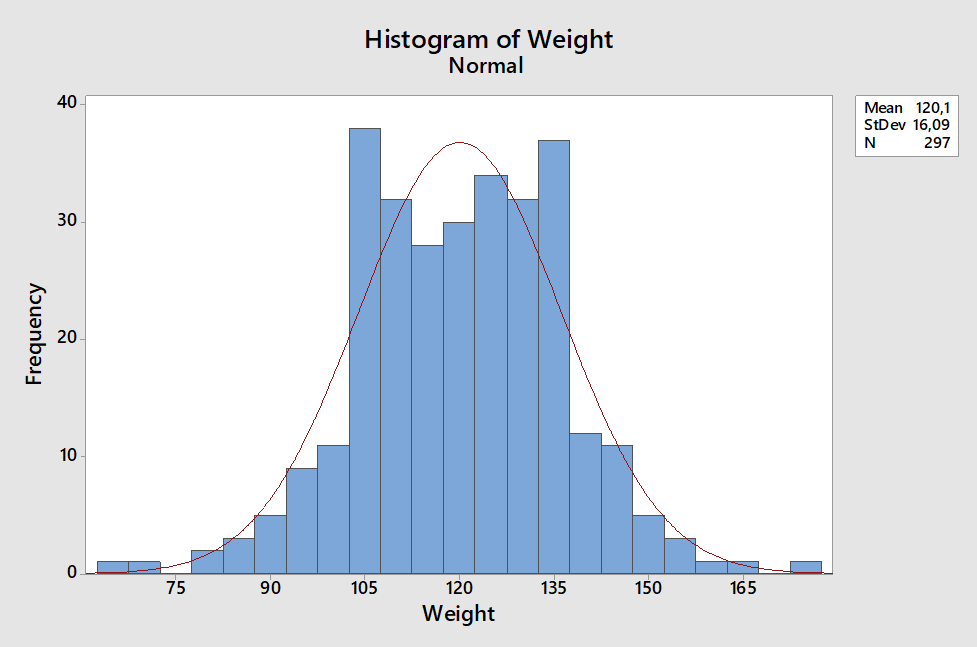 Solved Histogram of Weight Normal Mean 120,1 StDev 16,09 N | Chegg.com