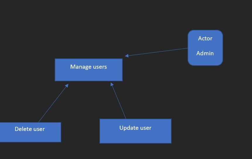 Solved write usecase specifications for manage users, delete | Chegg.com