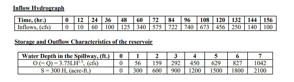 Solved Problem 2c: Route the Inflow hydrograph as given | Chegg.com