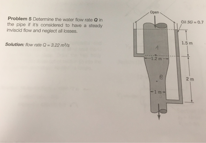 Solved Determine the water flow rate Q in the pipe if it's | Chegg.com