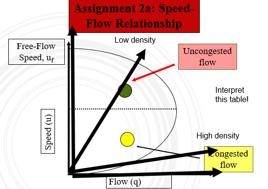 Solved Assignment 2a: Speed- Flow Relationship Low density | Chegg.com