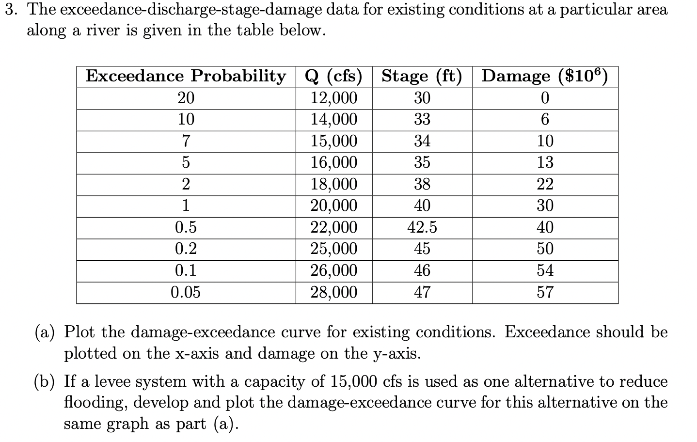 Solved 3. The exceedance-discharge-stage-damage data for | Chegg.com